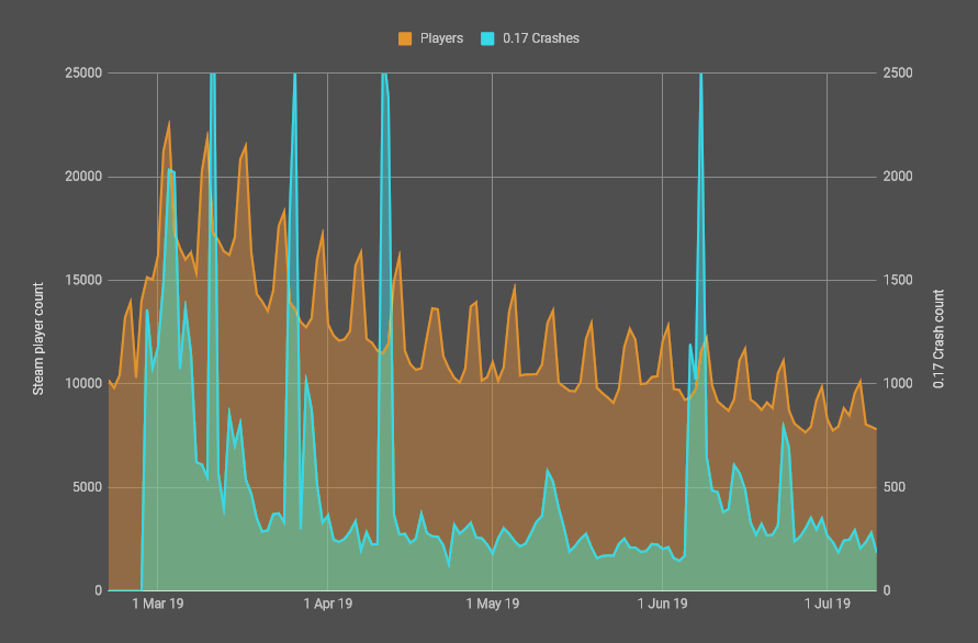 Friday Facts #303 - Under 100 bugs (but still not stable) | Factorio